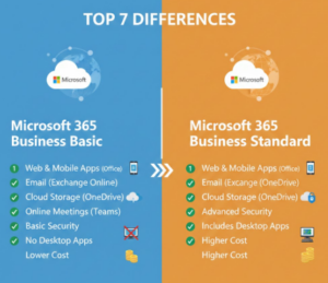 Differences Between Microsoft 365 Business Basic vs Business Standard